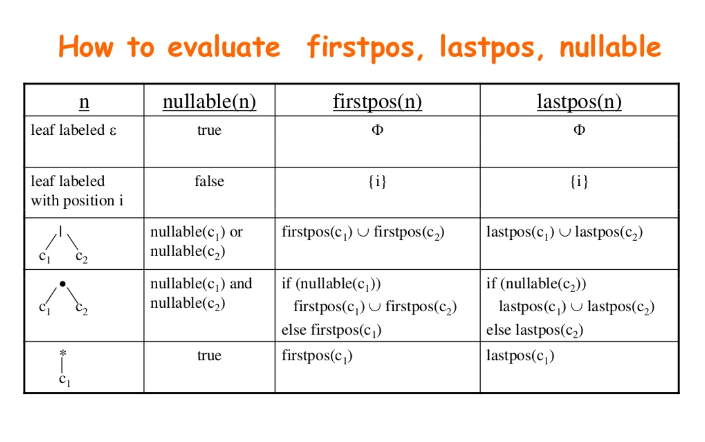 Regular Expression’a göre kelime üreten program [Automata Theory] – Scriptyuvasi